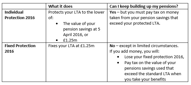 LTA chart | PA Adviser