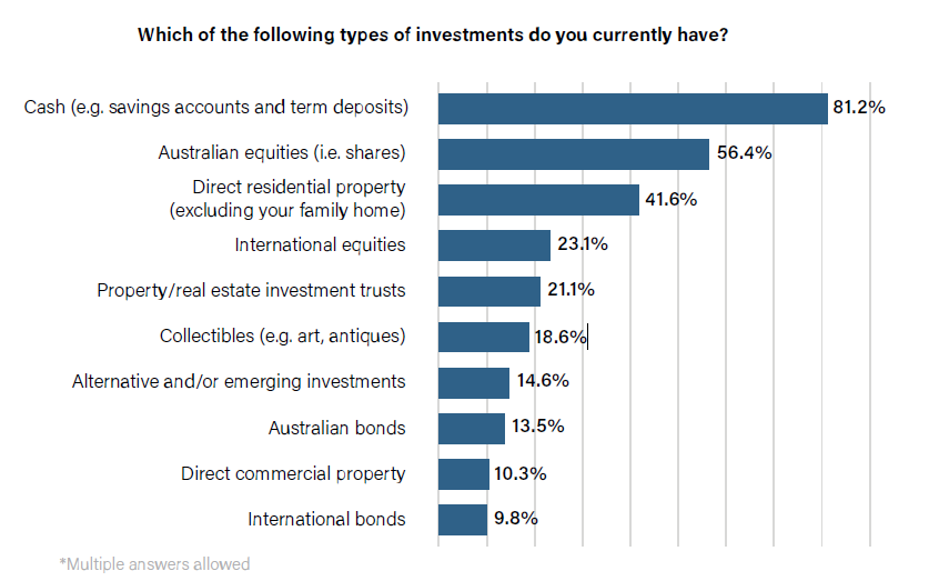 State of Wealth Australia table | PA Adviser